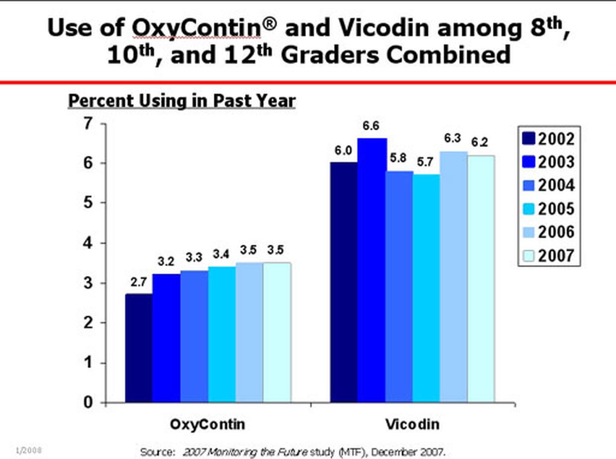 Drug Use Trends - Photo 1 - CBS News
