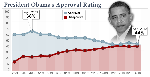 Obama's Approval Rating Hits New Low - CBS News