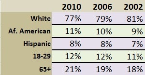 The Democrats' demographic delema - CBS News