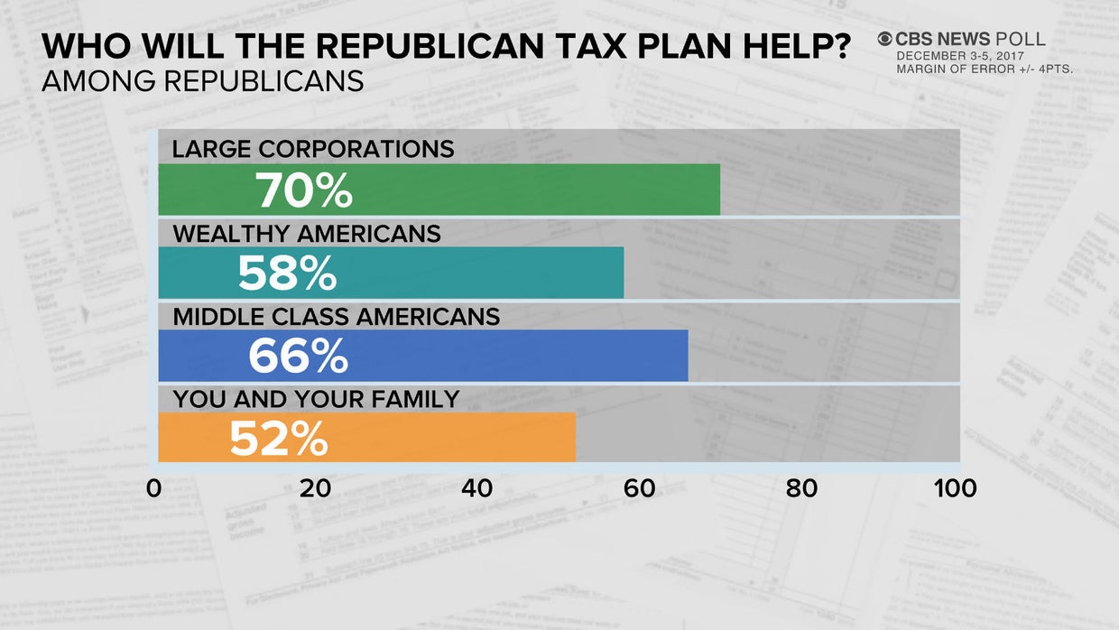 CBS News poll: Americans say tax plan helps wealthy, not middle class ...