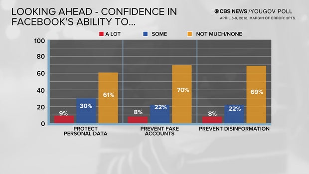 Americans are skeptical Facebook can protect user data - CBS News poll ...