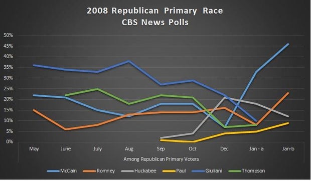The Democratic primary: How much does being an early frontrunner matter ...